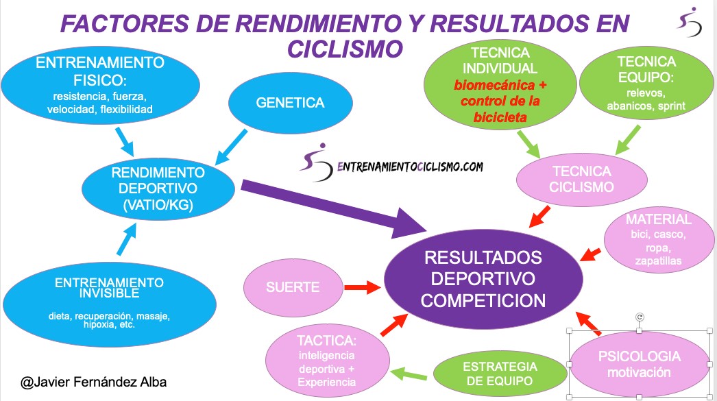 Rendimiento VS Resultados deportivos